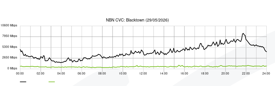 Aussie Broadband Network Centre - Aussie Broadband