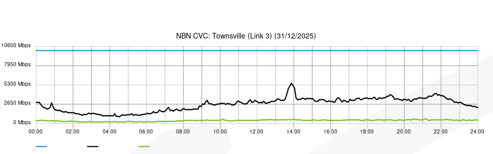 ABB Peak Time issues. - Aussie Broadband